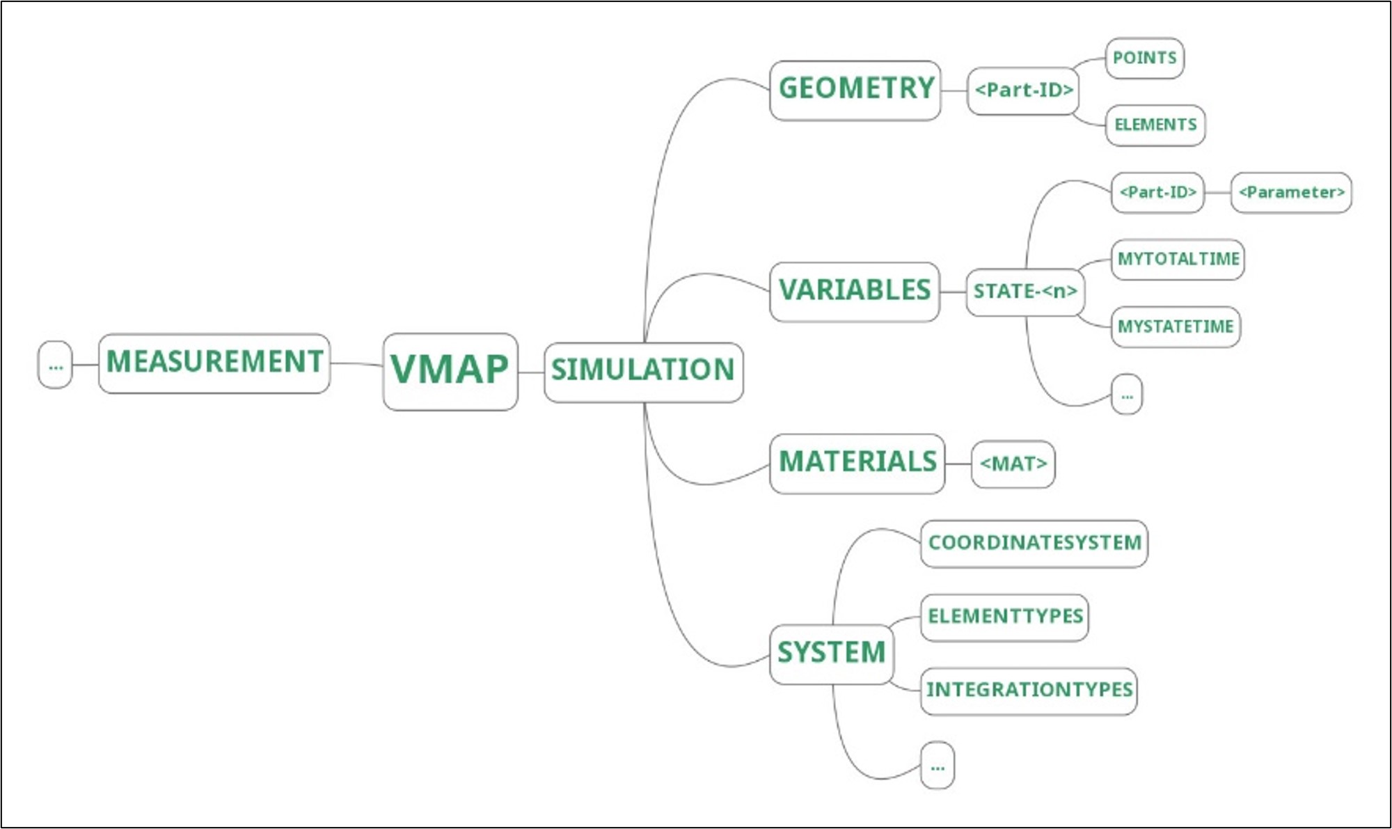VMAP Standards Community e.V. - Storage Structure