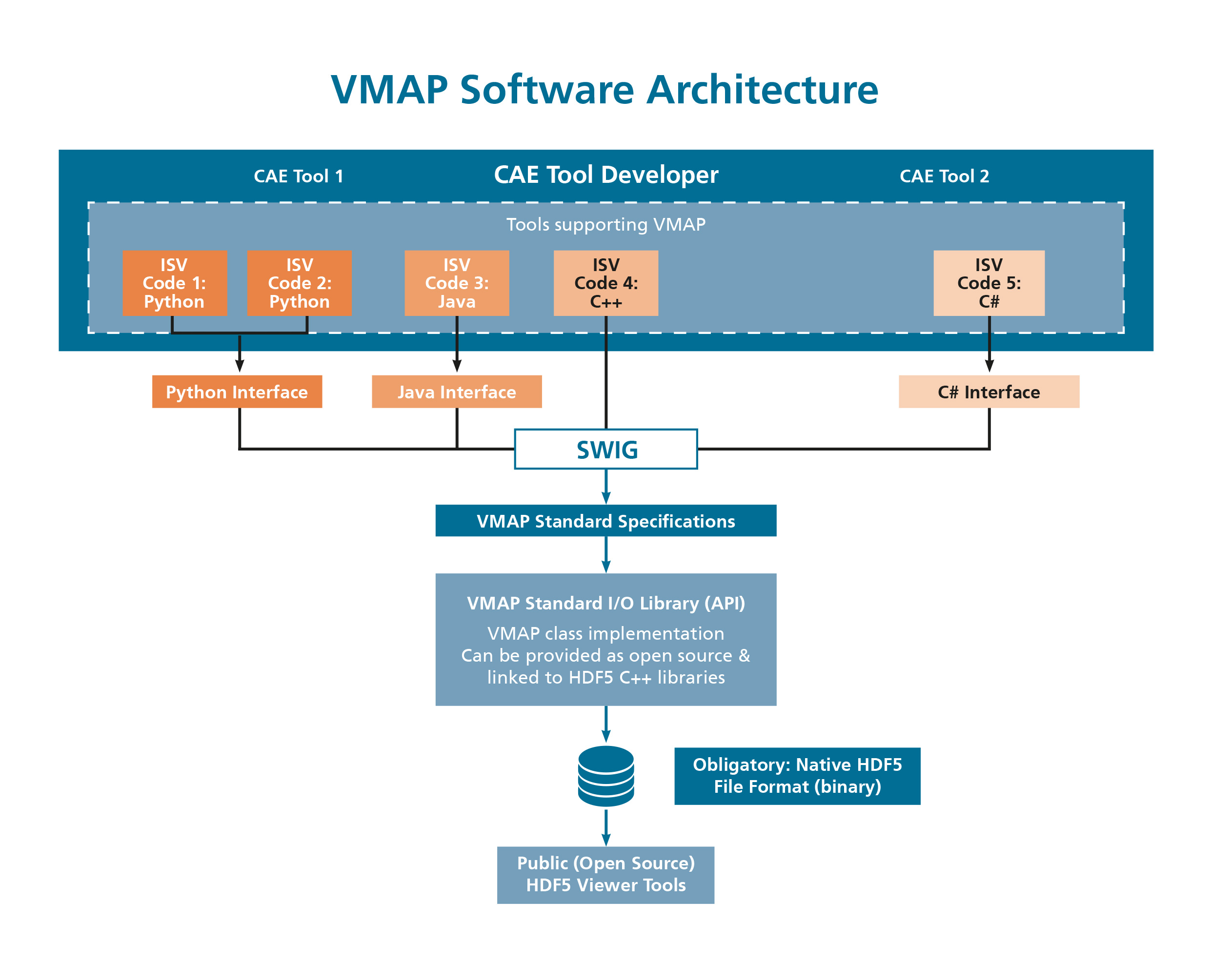VMAP Standards Community e.V. - VMAP Software Architecture